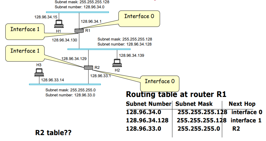 Solved Subnet mask: 255.255.255.128 Subnet number: | Chegg.com