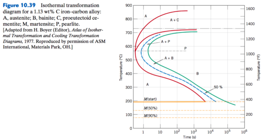 Solved using the isothermal transformation diagram for a | Chegg.com