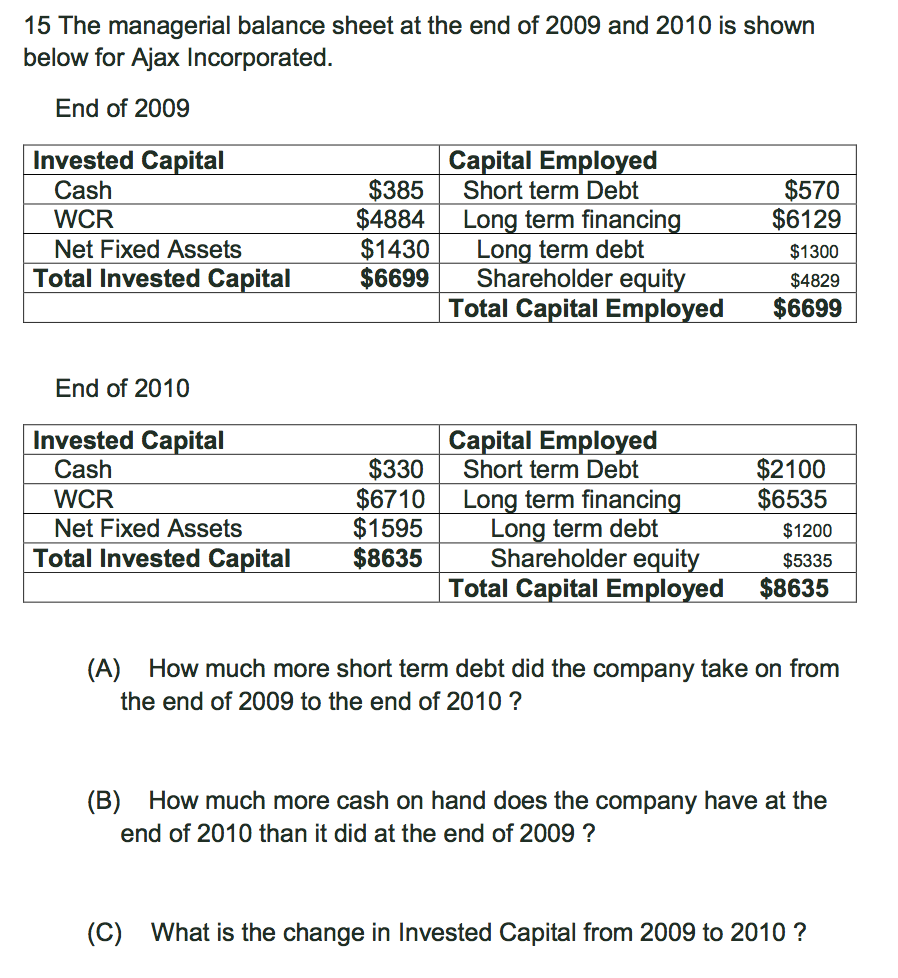 Solved 15 The managerial balance sheet at the end of 2009 | Chegg.com