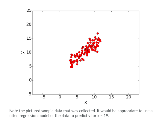 Solved 25 20 15 10 0 -5 5 0510 15 20 Note the pictured | Chegg.com