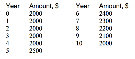 For the cash flow tabulation, calculate the | Chegg.com