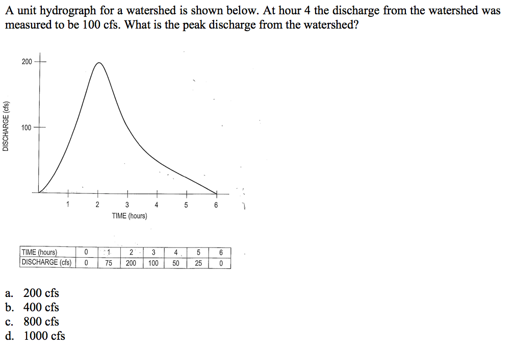 Solved A unit hydrograph for a watershed is shown below. At | Chegg.com