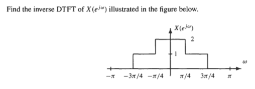 Solved Find the inverse DTFT of X(elustrated in the figure | Chegg.com