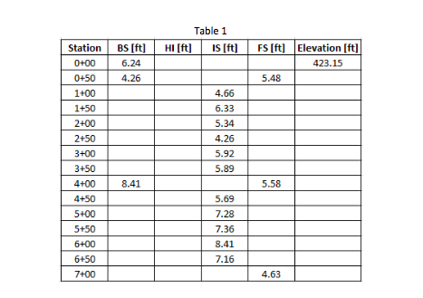 Solved 2. Complete the profile leveling notes in Table 1. | Chegg.com