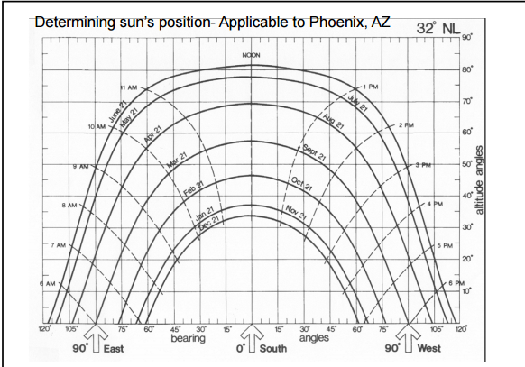 Solar position a) Use the sun path diagram for | Chegg.com