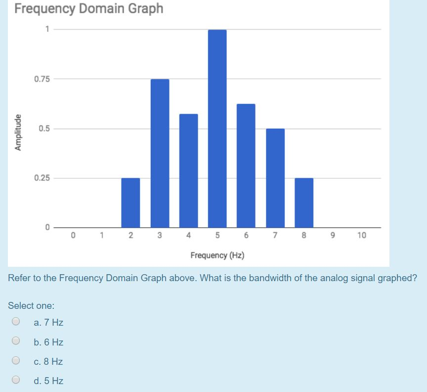 Solved Frequency Domain Graph 0.75 0.5 0.25 2 4 910 | Chegg.com