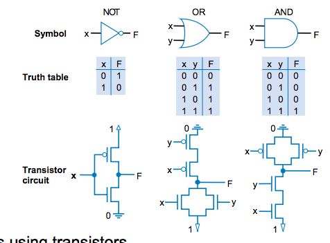 Solved From the picture shown, Using a Vdd= 1.5 v, and VT= | Chegg.com
