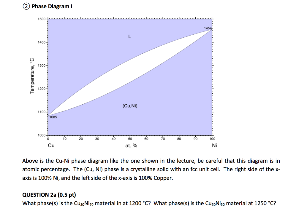 Consider The Cu-ni Phase Diagram Solved The Figure Presents