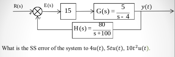 Solved R(s) E(s) 5 y(t) 80 s +100 H(s) What is the SS error | Chegg.com