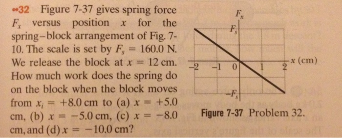Solved ..32 Figure 7-37 gives spring force Fx versus | Chegg.com
