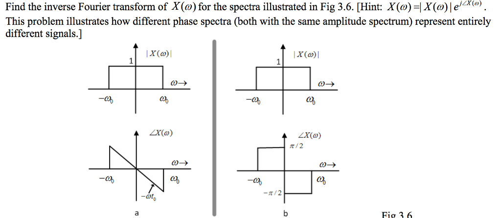 Solved Find the inverse Fourier transform of X(omega) for | Chegg.com