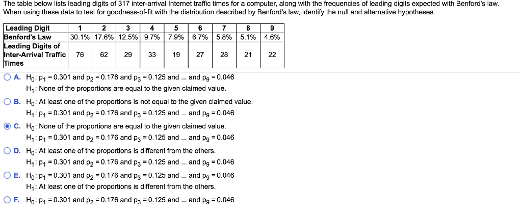 Solved The table below lists leading digits of 317 | Chegg.com