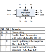 Solved Given the following 3-bit synchronous counter with | Chegg.com