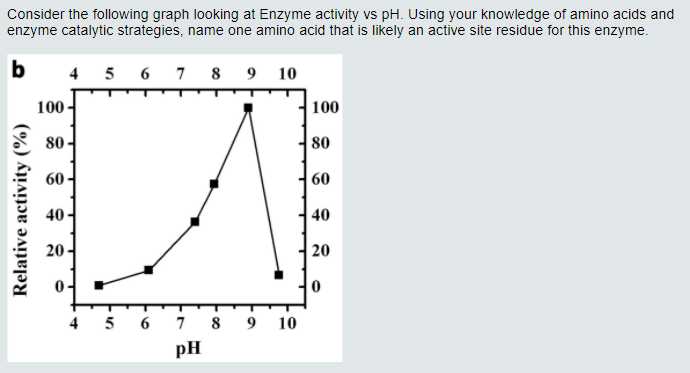 Solved Consider the following graph looking at Enzyme | Chegg.com