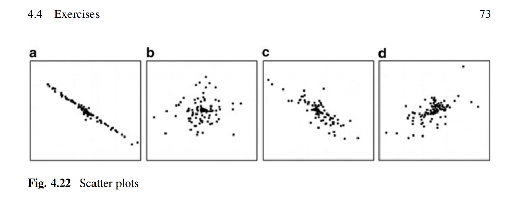 Solved 4.4 Exercises Fig. 4.22 Scatter plots 73 | Chegg.com