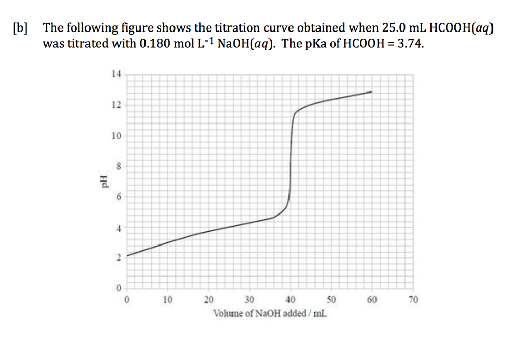 Solved b] The following figure shows the titration curve | Chegg.com