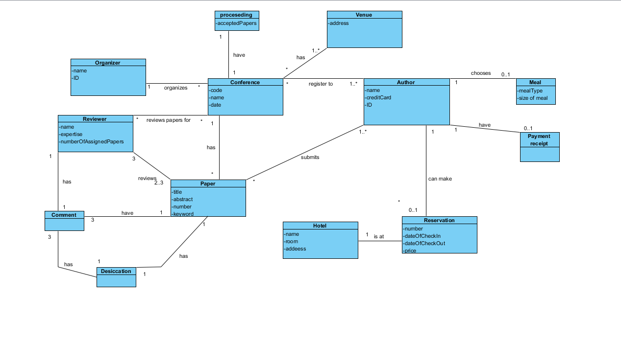 Solved notice that the domain model is incomplete,sequence | Chegg.com