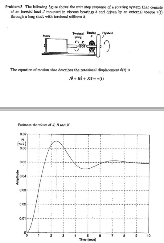 The following figure shows the unit step response of | Chegg.com