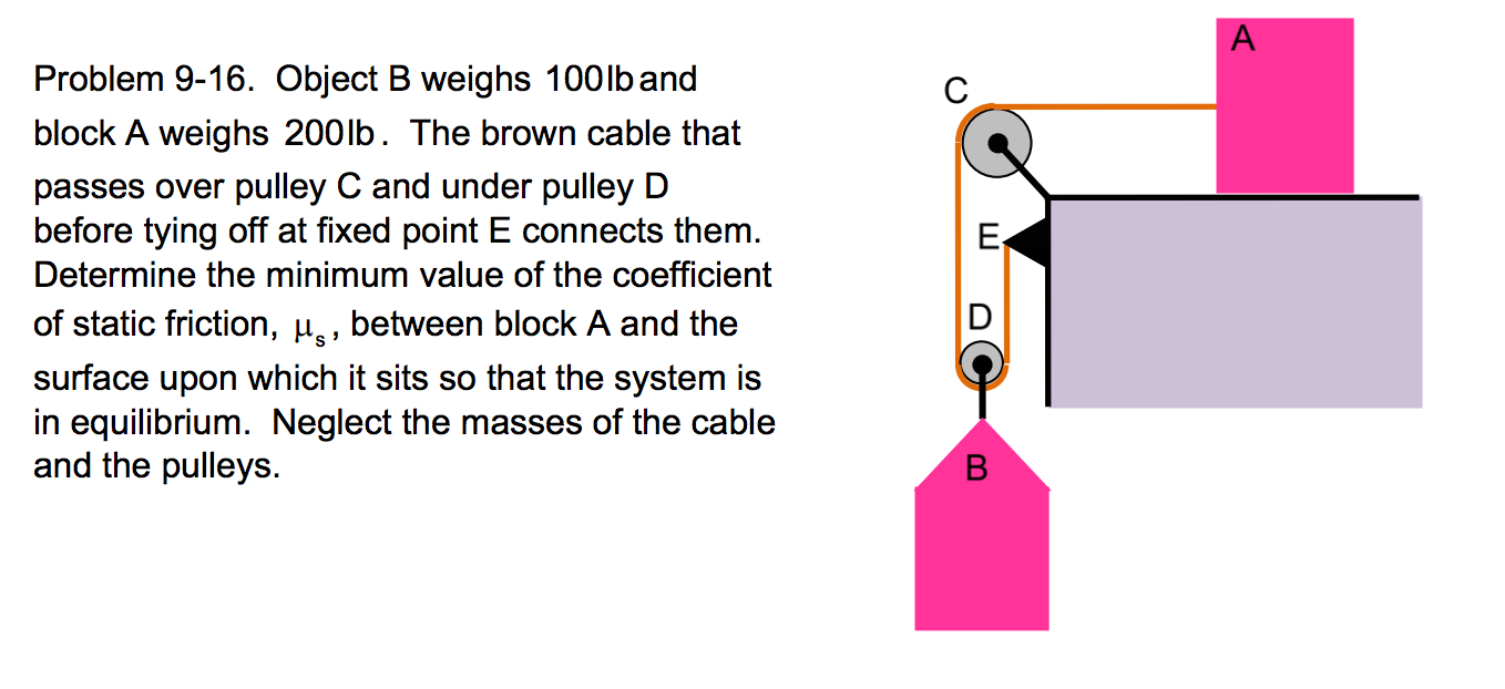 Solved Object B weighs 100 lb and block A weighs 200 lb. The | Chegg.com