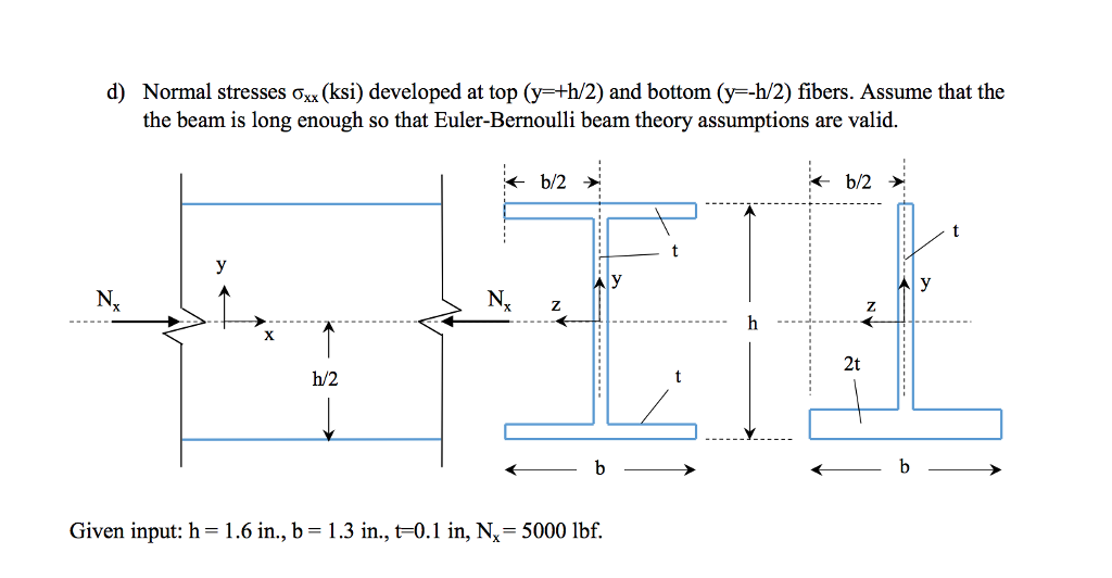 Solved A long beam is subjected to an axial compression load | Chegg.com