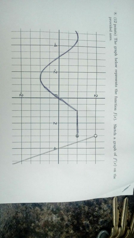 Solved 8. (12 points) The graph below represents the | Chegg.com