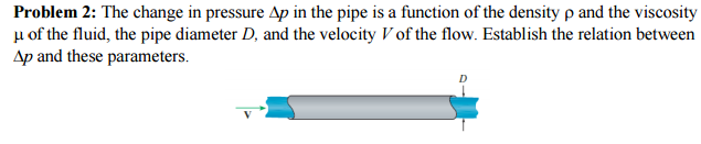 Solved Problem 2: The change in pressure Ap in the pipe is a | Chegg.com