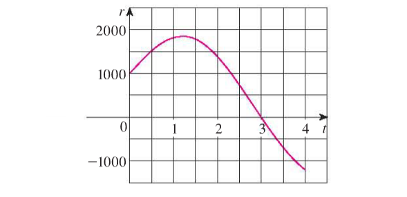 Solved Water flows into and out of a storage tank. A graph | Chegg.com