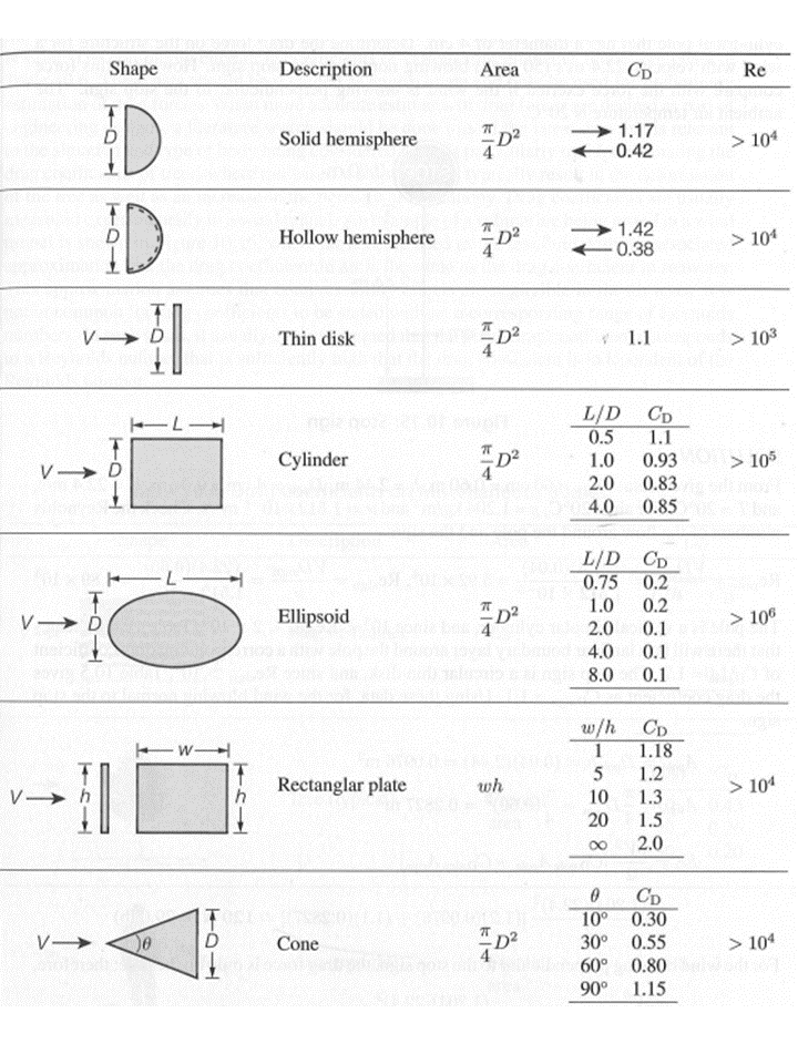 Drag Coefficient Plates