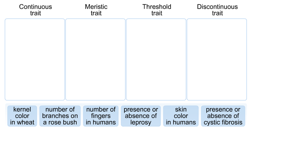 Solved Consider how the traits listed below are affected by | Chegg.com