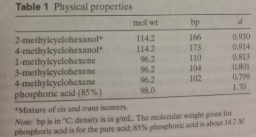 Solved Dehydration of 2-methylcyclohexanol 1. Procedure | Chegg.com