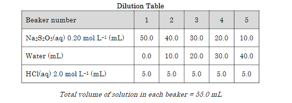 Solved LABORATORY REPORT RAW DATA AND OBSERVATIONS PART 1 | Chegg.com