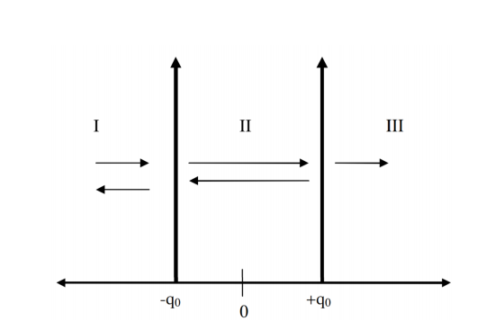 Solved This problem deals with scattering from repulsive | Chegg.com