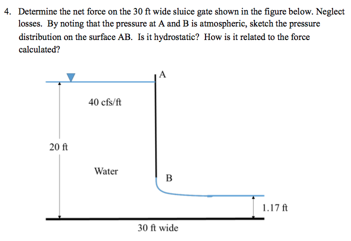 Solved Determine the net force on the 30 ft wide sluice gate | Chegg.com
