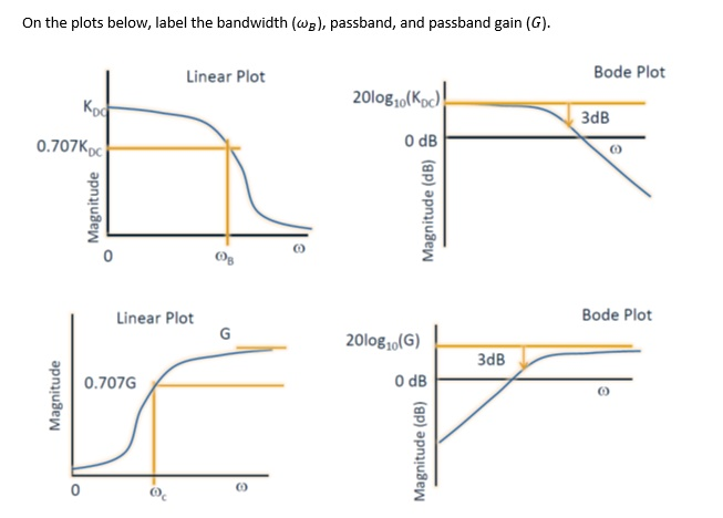 Solved On the plots below, label the bandwidth pass band, | Chegg.com