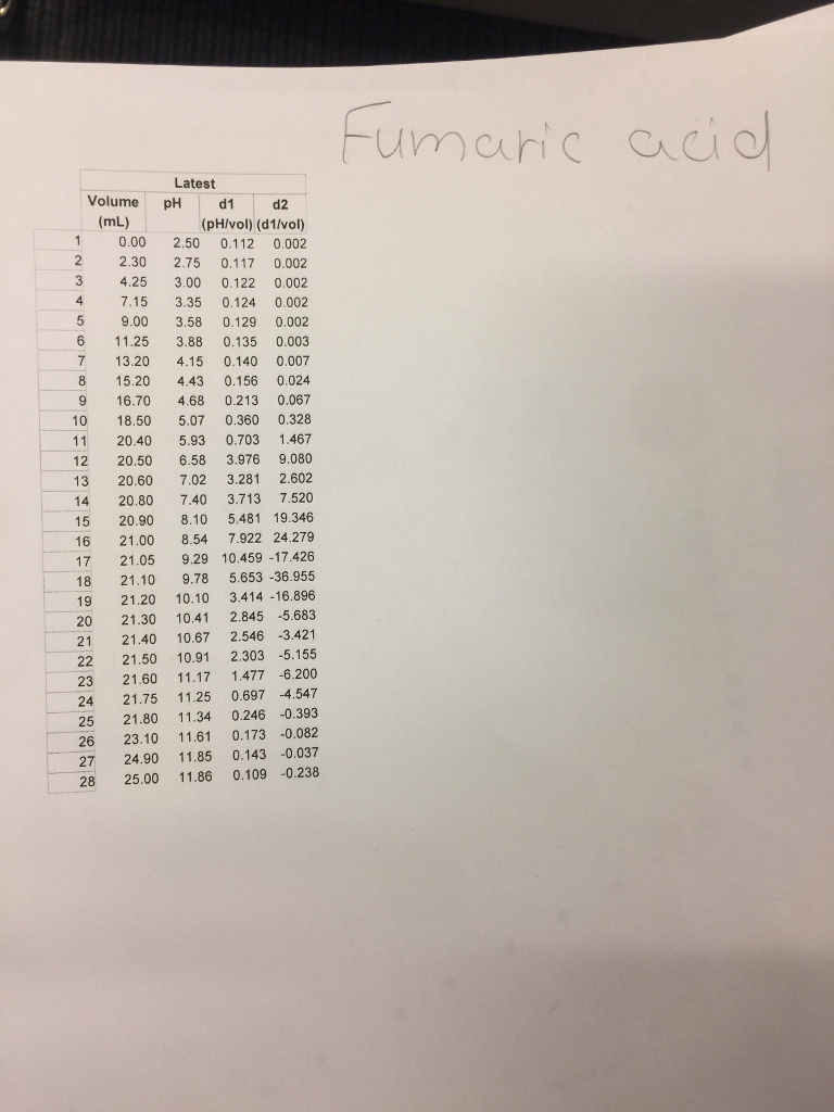 Solved maeic acid 15 10 10 15 202125 22-7 25 Volume (mL) | Chegg.com