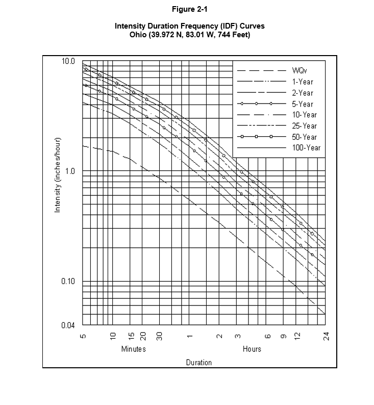 Figure 2-1 Intensity Duration Frequency (IDF) Curves | Chegg.com