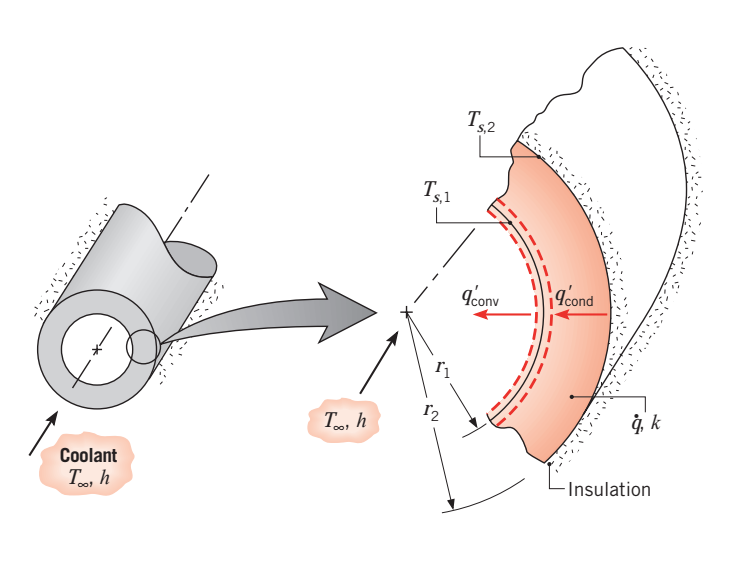 Solved EXAMPLE 3.8 Consider a long solid tube, insulated at | Chegg.com