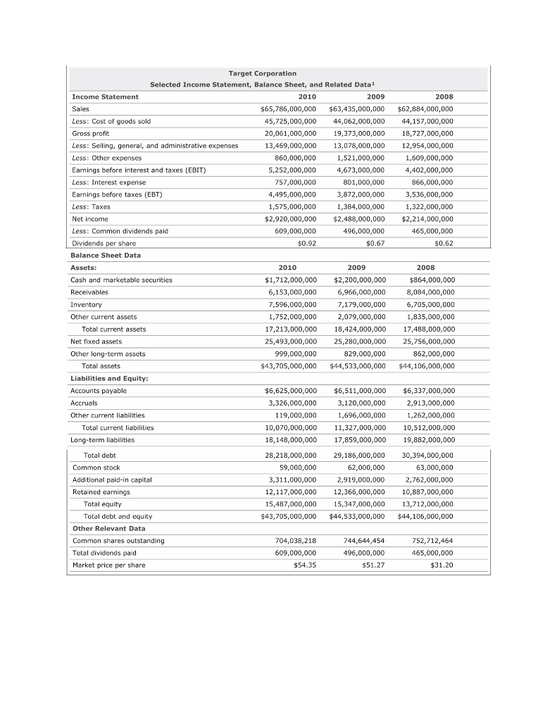 Solved Target Corporation and Related Data Selected Income | Chegg.com