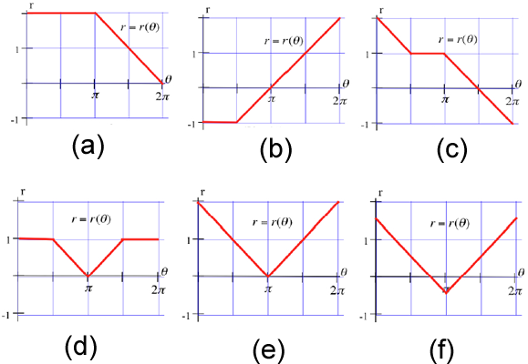 Solved 1. The rectangular coordinate graph of a function is | Chegg.com