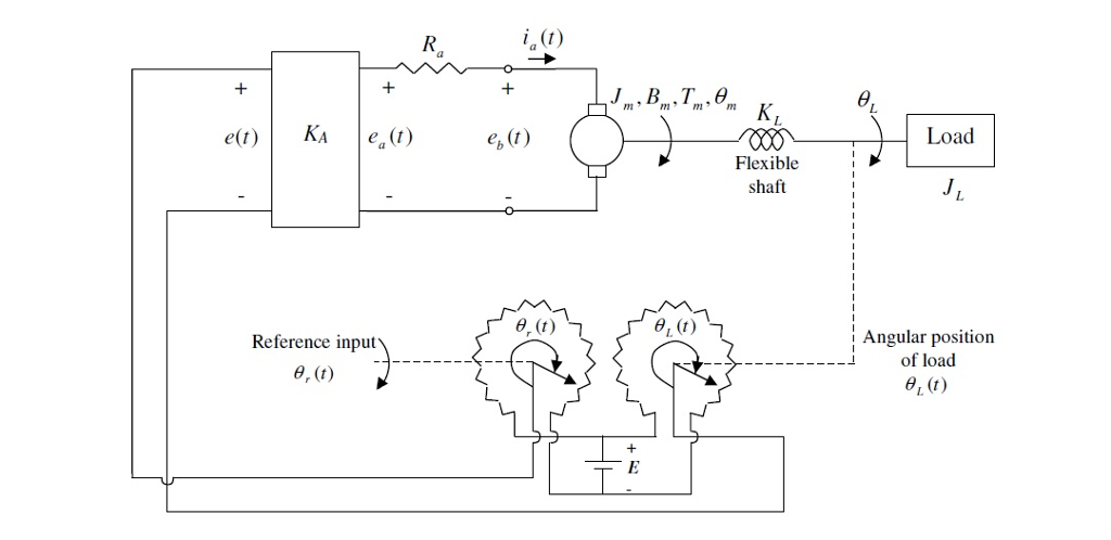 Solved ea (t) e(t) Reference input 0, (t) ia (t) e, (t) 0, | Chegg.com
