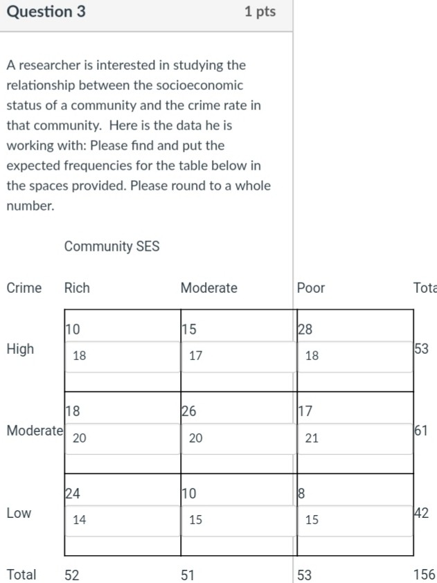 Solved Question 5 1 pts Based on the expected frequencies | Chegg.com