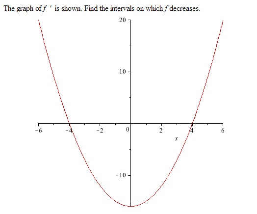 Solved The graph of f' is shown. Find the intervals on which | Chegg.com