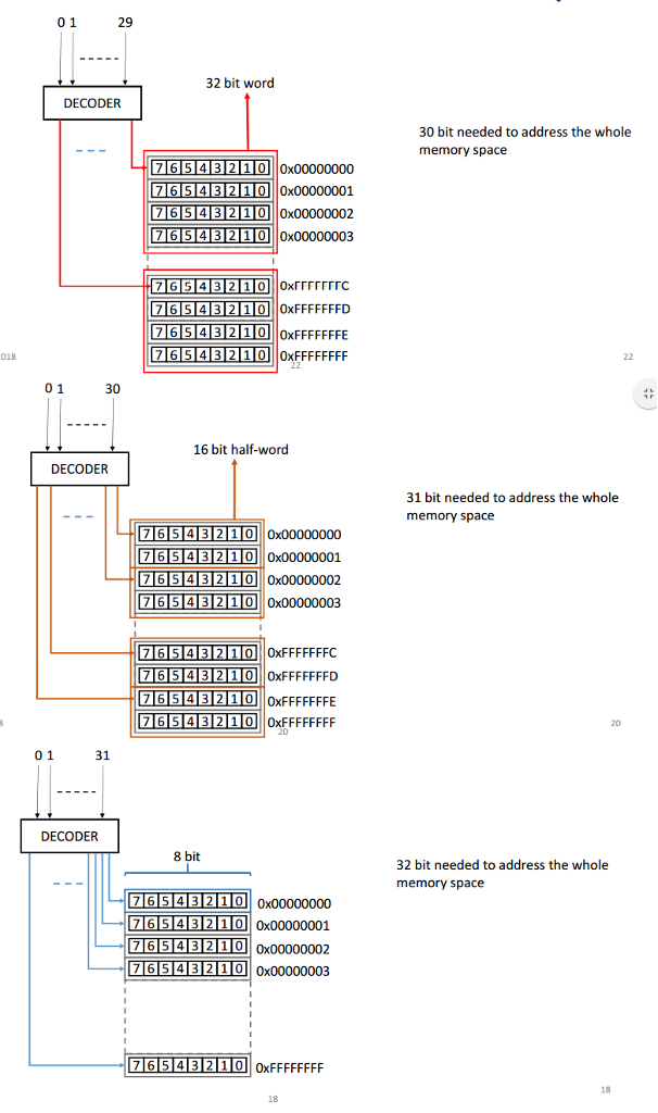 Solved 0 1 29 32 bit word DECODER 30 bit needed to address | Chegg.com