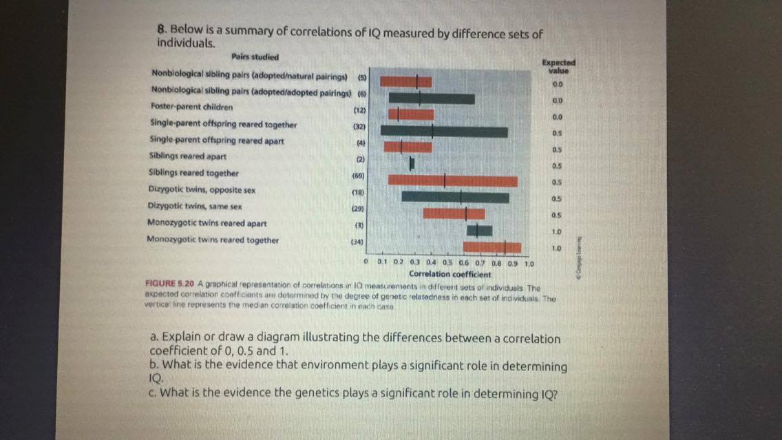 Solved Below is a summary of correlations of IQ measured by | Chegg.com