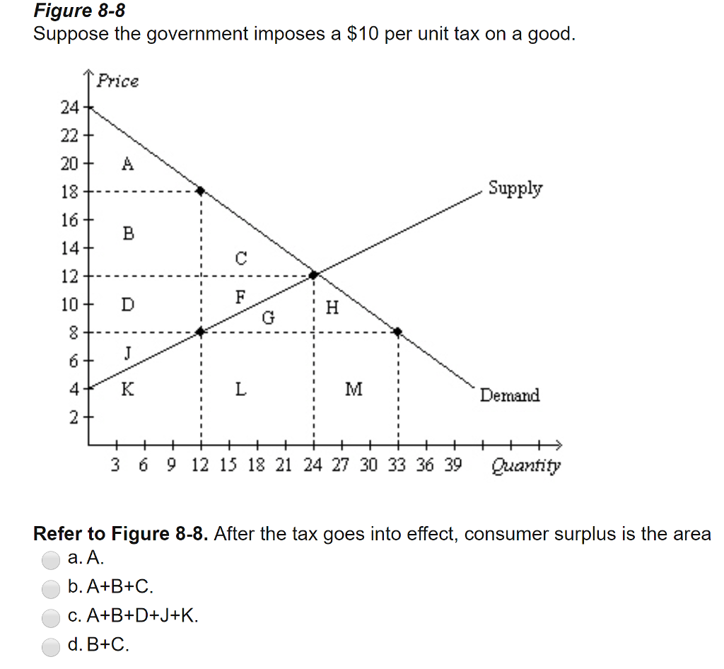 Solved Figure 8-8 Suppose the government imposes a $10 per | Chegg.com