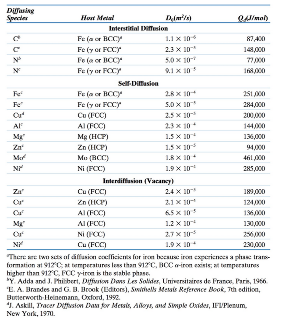 Solved Diffusing Species Host Metal Do(m2/s) QJ/mol) | Chegg.com