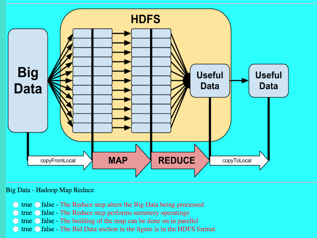 Solved HDFS Big Data Useful Data Useful Data MAP REDUCE | Chegg.com