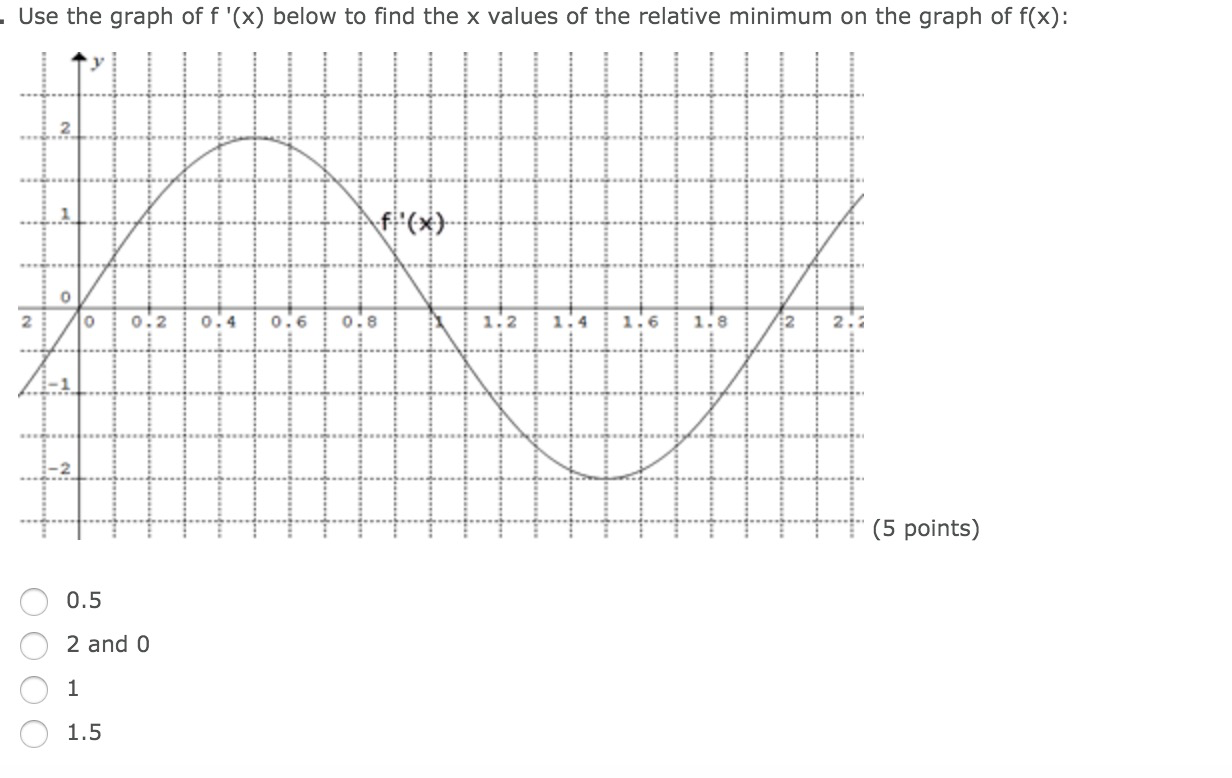 Solved Use the graph of f'(x) below to find the x values of | Chegg.com