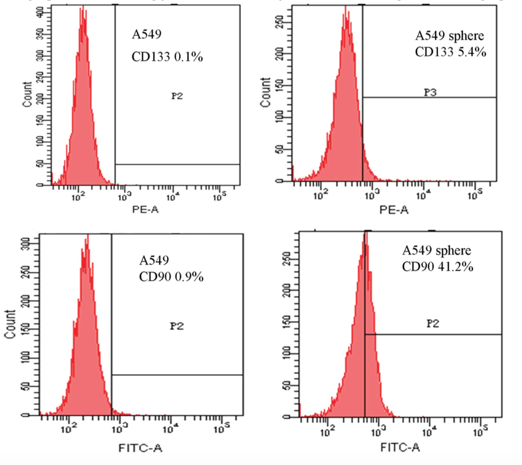 Solved Discuss these FACS plot. In specific, tell me what | Chegg.com