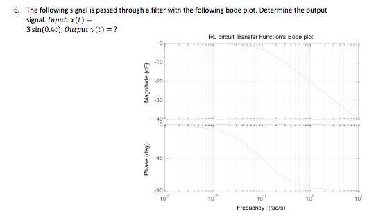 Solved The following signal is passed through a filter with | Chegg.com